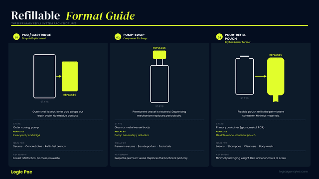 The Beauty Brand Refillable Packaging Playbook | Logic Pac